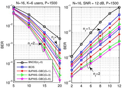 Ber Performance Versus Snr And Number Of Users For The Optimal Linear