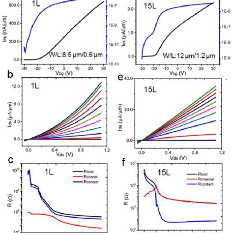 Pdf High Performance Few Layer Mos2 Field Effect Transistor With Record Low Contact Resistance