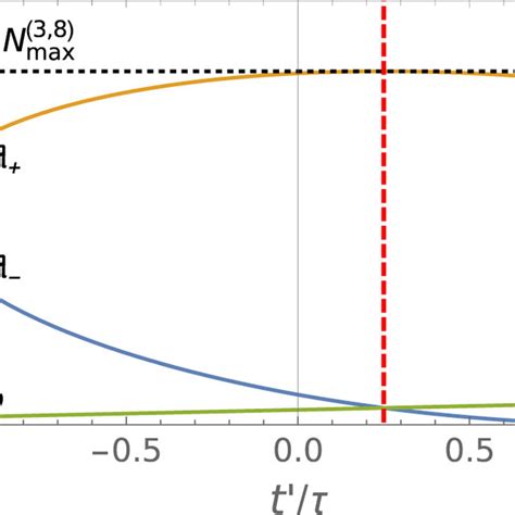 for d 7 and n 3 eigenvalues λ blue λ− orange and λ 0