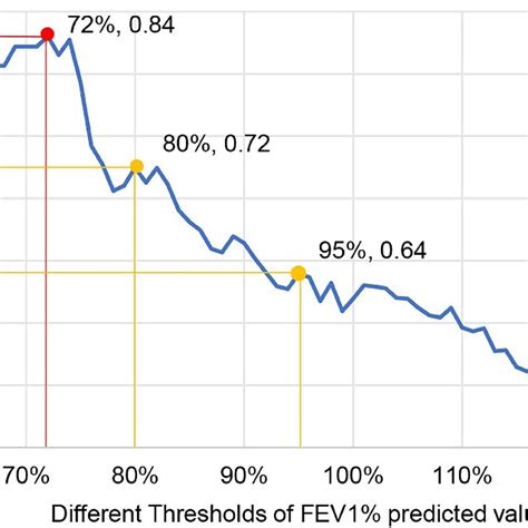 Average Auc Values Under Different Thresholds Of Fev1 Predicted Value