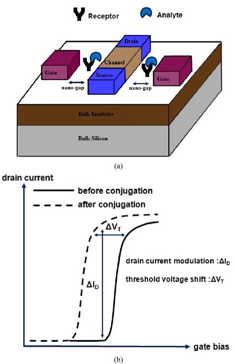 Figure 1 From Introduction To Dielectrically Modulated Biological Field Effect Transistor