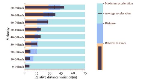 Relative Distance Variation Between Vehicles During The Following