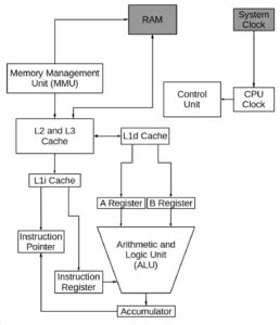 System Unit Iv Functions Of Cpu Classnotes Ng