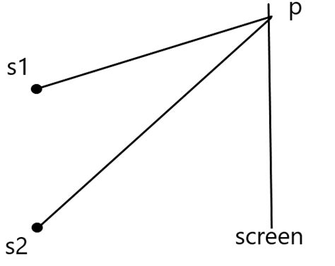 Interference Of Light Of Coherent Sources