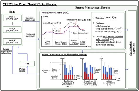 Proposed Vpp Offering Strategy With Ems Employing Apc And Power