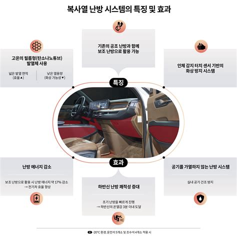 한겨울도 문제없다 전기차 주행거리 늘리는 혁신 기술들