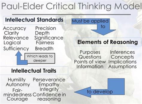 Clinical Thinking Clinical Reasoning And Clinical Judgment Exam 1 Flashcards Quizlet