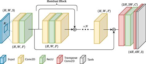 Figure 2 From Generative Adversarial Super Resolution At The Edge With Knowledge Distillation