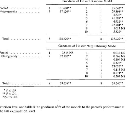 Goodness Of Fit Tests For Criterion Level Tests Df G Sequence Df G Download Table