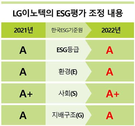 2023 상장사 Esg 평가 Lg이노텍 4년 연속 종합 ‘a 등급 맞은 강자강력한 주주환원으로 지배구조도 개선