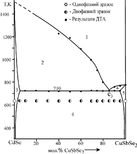 Phase Diagram Of The Cdse Cusbse 2 System 1 L 2 L α 3 α 4 α β Download Scientific