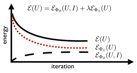 In Regularization Dominated Variational Models The Regularization Download Scientific Diagram