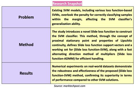 Researchers From Tsinghua University Proposes A Novel Slide Loss Function To Enhance Svm