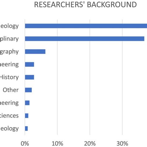 Pdf Geographic Information Systems In Archaeology A Systematic Review