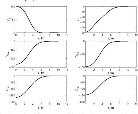 Figure 1 From Calculations Of Nucleus Nucleus Microscopic Optical Potentials And The Respective