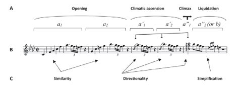 The First Theme From The First Movement Of Beethovens Piano Sonata No 1 Download Scientific