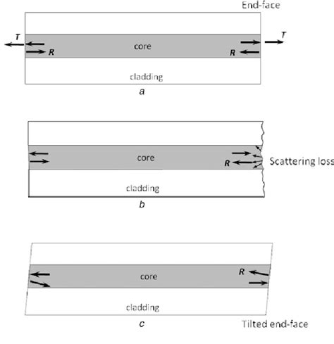 Figure 1 From Simple Ultraviolet Based Soft Lithography Process For Fabrication Of Low Loss