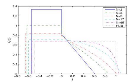 Numerically Computed Equilibrium Arrival Densities G ′ T For λ 2 β