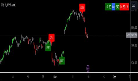 Buy Sell Timeframe Continuity — Indicator By Johnjsmith — Tradingview