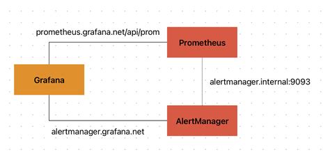 Alerting Auto Import Alertmanagers For Datasources · Issue 67289 · Grafanagrafana · Github