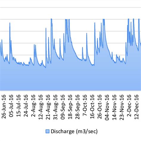 Hydrograph Data Series Of Nyadeng Spring Based On Automatic Recession Download Scientific