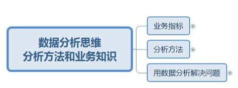 数据分析思维方法论思维导图 爱运营