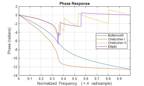 Islinphase Determine Whether Filter Has Linear Phase Matlab