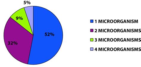 Mono Vs Polymicrobial Infections In Adults With Community Acquired Download Scientific Diagram
