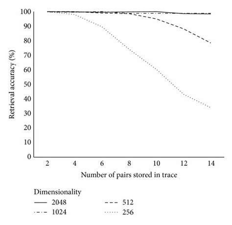 Retrieval Accuracies For Rp Based Associative Memories With Sparse Vectors Download