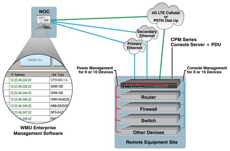 Out Of Band Rescue For Cisco Infrastructure Wti Western Telematic Inc