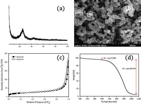 A Xrd Pattern B Sem Micrograph C N2 Adsorption Desorption Isotherm Of Download Scientific
