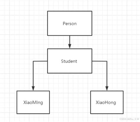 Java基础继承 Csdn博客