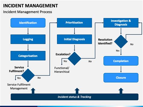 Incident Management Process Template