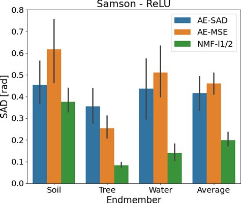 Comparison Between A Simple Autoencoder Using Either The Mse Or Sad Download Scientific Diagram