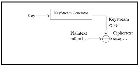 an additive synchronous stream cipher download scientific diagram