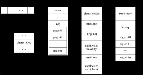 The Relationships Of Data Structures In Jemalloc Download Scientific