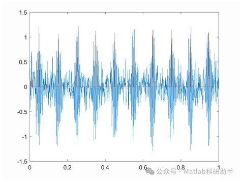 【信号处理】高分辨率时频分析方法——二阶瞬态提取变换（stet）附matlab代码二阶频率同步提取变换 Csdn博客