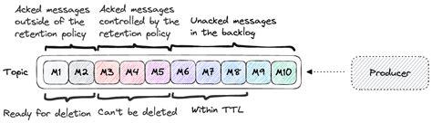 Deploying An Apache Pulsar Cluster For Production By Sherlock Xu Medium