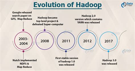 History Of Hadoop The Complete Evolution Of Hadoop Ecosytem Dataflair