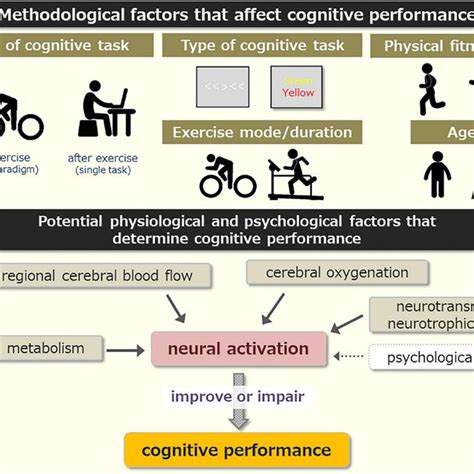 Upper Summary Of Methodological Factors That Affect Cognitive