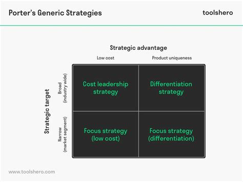 What Are Porter S Generic Strategies Summary And Steps Toolshero Michael Porter