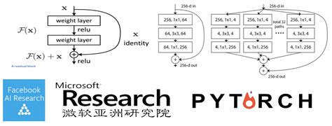 Understanding And Implementing Architectures Of Resnet And Resnext For