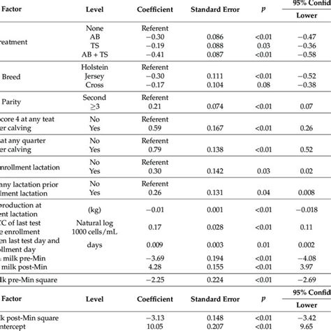 Final Two Piece Spline Models For Natural Logarithm Transformed Download Scientific Diagram