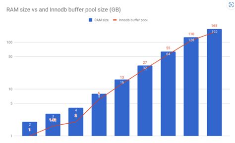 cách tính innodb buffer pool size mysql