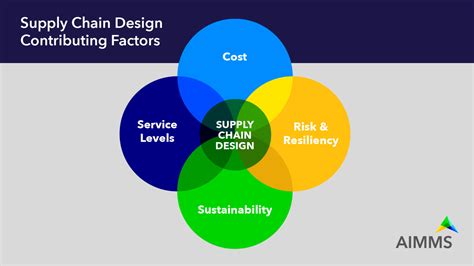 What Is Supply Chain Network Design Process And Best Practices
