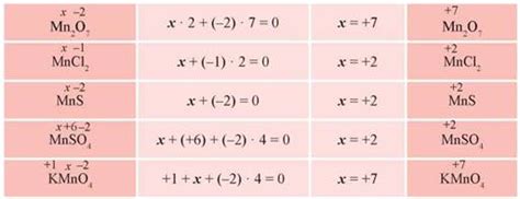 Ступінь окиснення Хімія 9 клас Березан