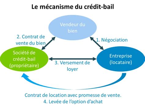Cest Quoi Le Crédit Bail Finance De Demain