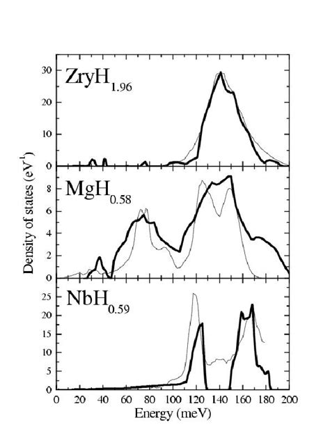 Calculated Densities Of States From The Total Cross Section