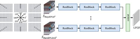 Frontiers Lfrsnet A Robust Light Field Semantic Segmentation Network Combining Contextual And