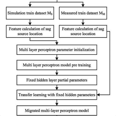 Flow Of Voltage Sag Source Location Based On Multi Layer Perceptron And Download Scientific